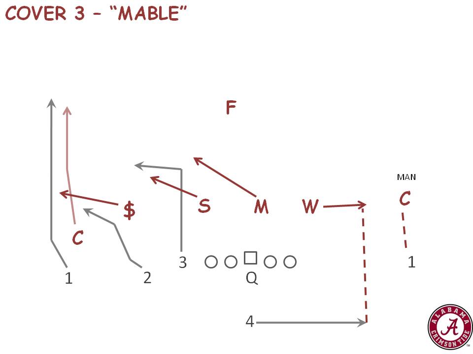 Cripes! Get back to fundamentals...: Nick Saban: Cover 3 Adaptation ...