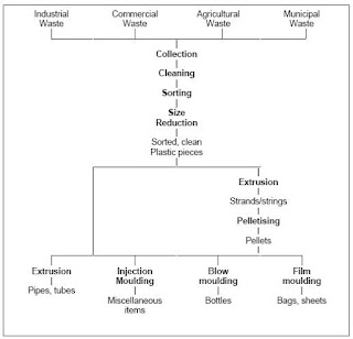 Pinoy - Negosyo - Techs: Plastic Recycling