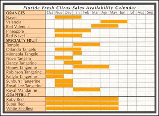Agriculture: Citrus Structure