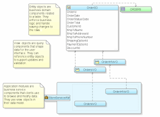 Jdeveloper and ADF: oracle adf interview questions and answers - Part One