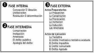 APUNTES JURIDICOS™: Iter Criminis o Fases de Realizacion del Delito