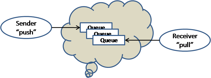 Pragmatic Programming Techniques: Cloud Computing Patterns