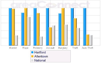 Lehigh Valley Ramblings: Where's the Highest Crime Rate - Allentown ...