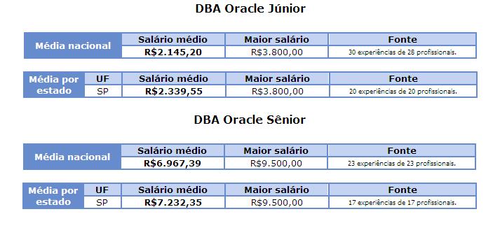 Salários Dba Oracle Blog Do Dba Instrutor Fábio Prado