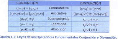 MATEMATICAS: 1.5 Propiedades de los Operadores Lógicos
