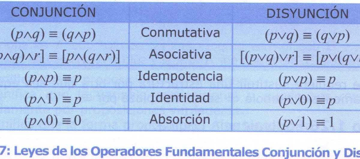 MATEMATICAS: 1.5 Propiedades de los Operadores Lógicos