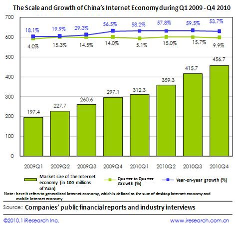 China’s Internet Economy Can’t Stop Growing
