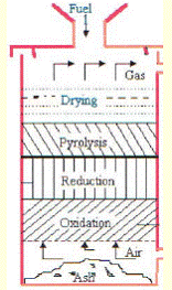 Renewable energy Blog: Updraft Gasifier