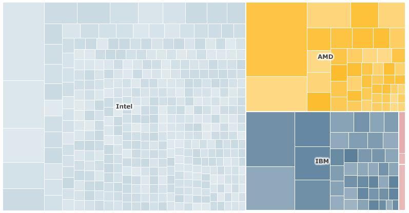 Apuntes desde México: Las 500 supercomputadoras (2010) más potentes del ...