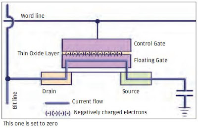 Inside Flash Memory and Drives - Tech Quark