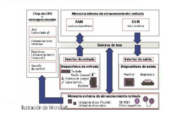 EL COMPUTADOR: ARQUITECTURA DEL COMPUTADOR
