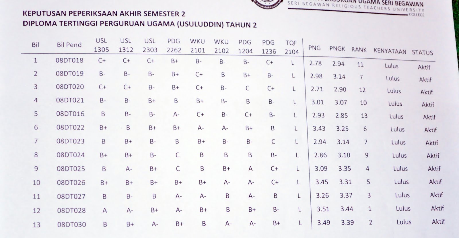 Persatuan Pelajar KUPU SB: Keputusan Peperiksaan Akhir Semester 2 Sessi ...
