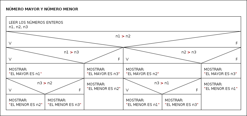 Mi cuaderno de programación: Diagrama de Nassi-Shneiderman
