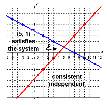 Tam Nguyen Algbera 2 Blog: System of Equation