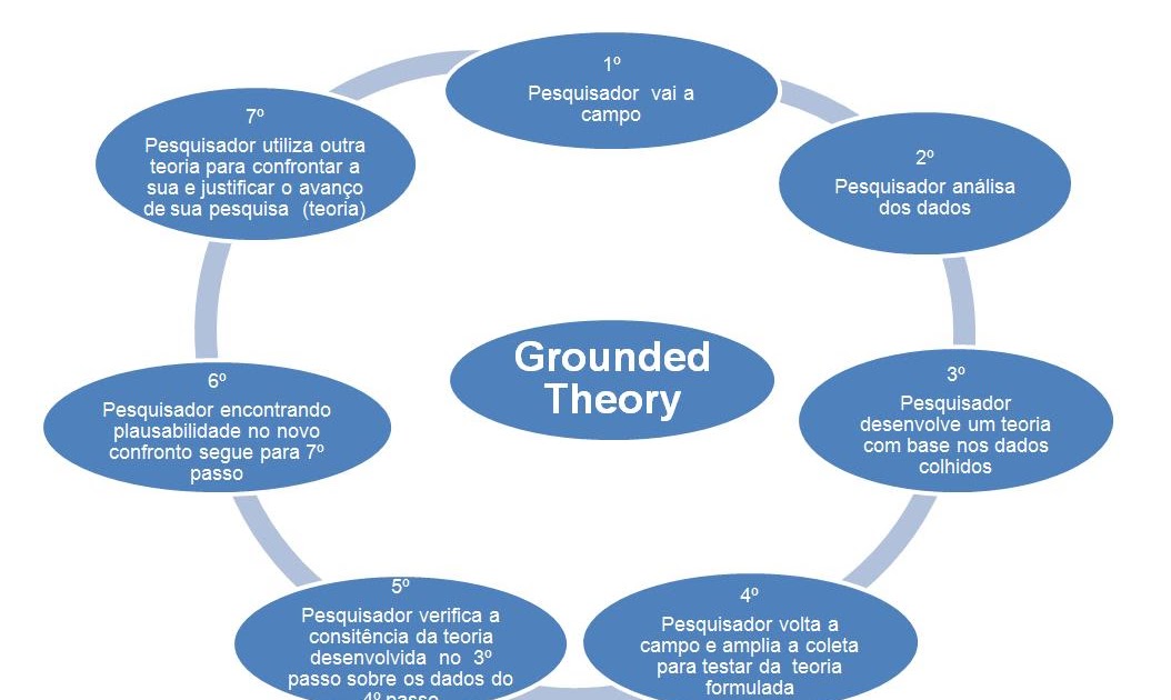 FILOSOFIA E MÉTODOS DE PESQUISA: Grounded Theory - Teoria Fundamentada ...
