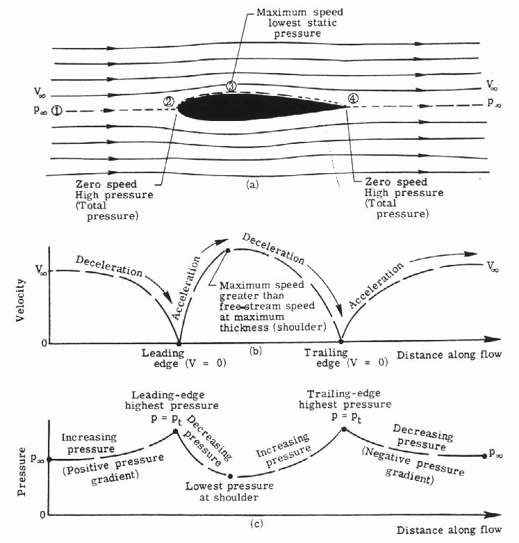 Aerodynamics: The Four Forces of Aerodynamics