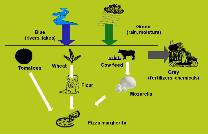 Water footprint and virtual water for iPhone: Virtual water and water ...
