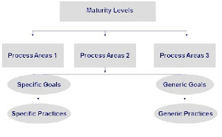 Manual and Automation testing: Test Maturity Model Integration(TMMi)
