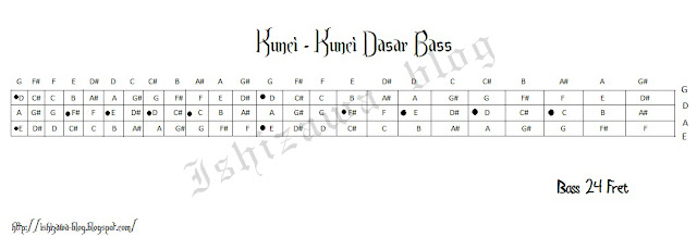 Kunci Dasar Bass dan Tekhnik Slap Bass