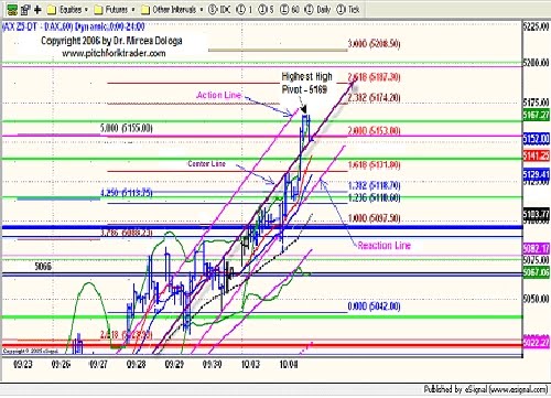 Integrated Pitchfork Analysis