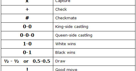 Chessworld: Chess Notation Symbols