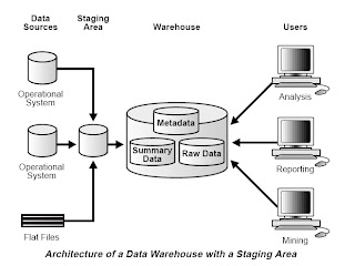 All About Data Warehouse: What is Datawarehouse?