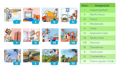 Ciências Natur8: Escala de Mercalli modificada