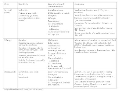 Infectious Disease Nursing: Side effects of Latent Tuberculosis ...