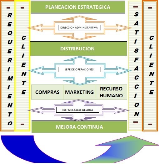 Proyecto aula: MACRO PROCESOS
