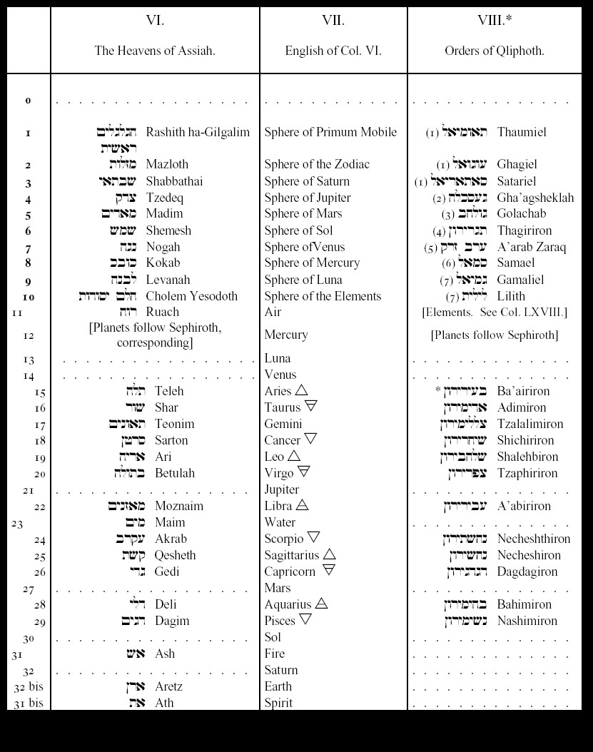 Aleister Crowley: Liber 777