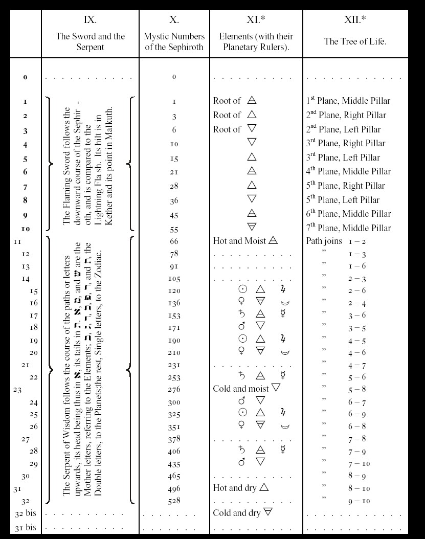 Aleister Crowley: Liber 777