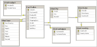 Data Warehousing Basic | DotNet Code Guru