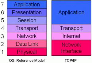 Persamaan dan Perbedaan dari OSI reference model dan TCP/IP model ...