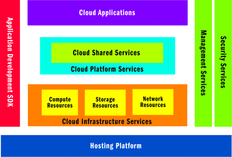 Latest Technology Alert - Anantharaman: Cloud Computing - Architecture