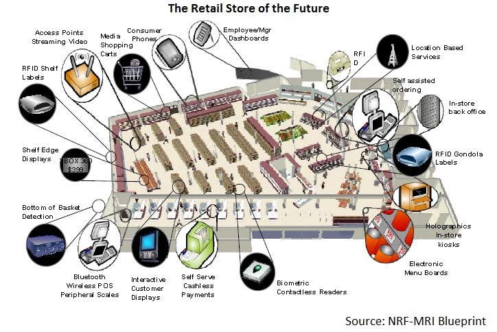 Trends in the Retail Industry: Mobile Retailing
