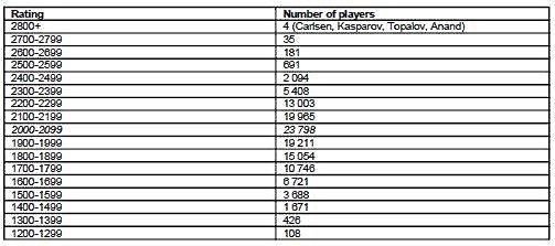 FIDE ratings « Spraggett on Chess