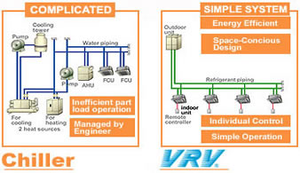 Go Contractor: VRV III-Designed for large-sized buildings