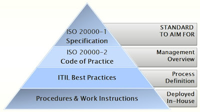 ITIL Service Management: ISO 20000 Rediscovered