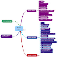 ITIL Service Management: ITIL V3 Mind Map Download