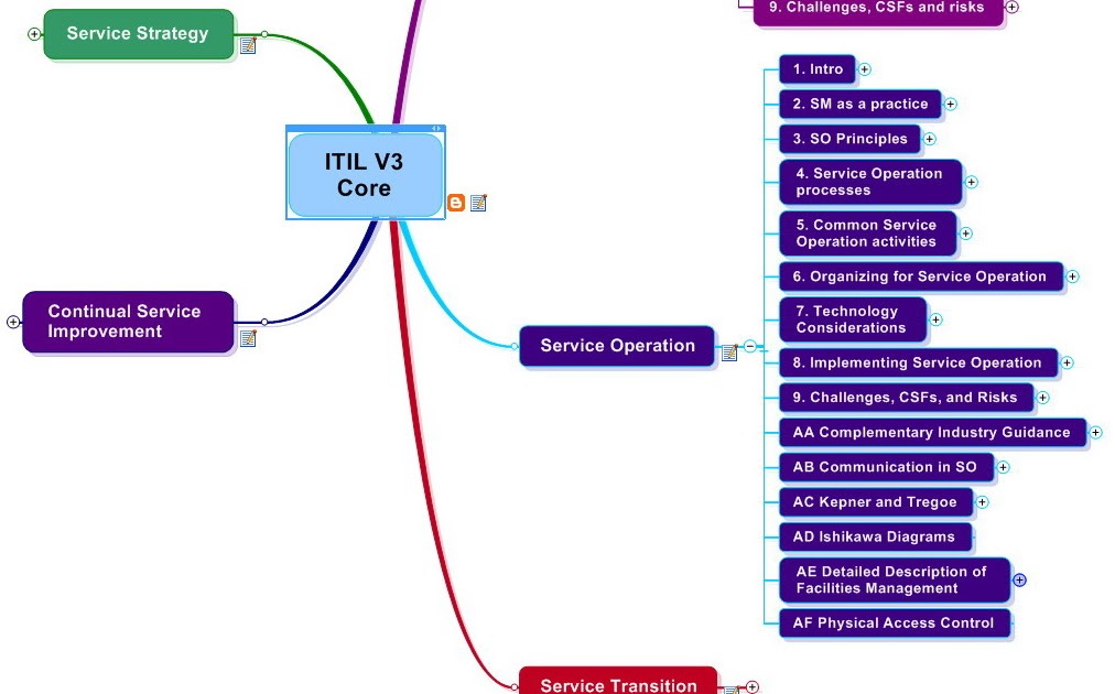 ITIL Service Management: ITIL V3 Mind Map Download