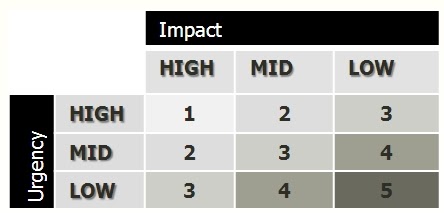 Incident priority matrix servicenow - gilittracker