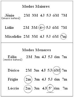 Dicas de Modos Gregos ~ Instituto de Música - Music Station