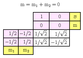 La Mecánica Cuántica: Los coeficientes Clebsch-Gordan I