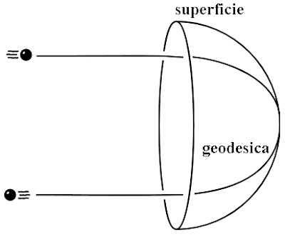 La Teoría de la Relatividad: La ruta geodésica I