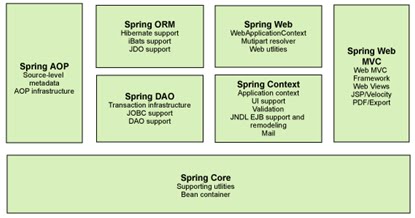 Himanshu's Blog: Spring (Core, Modules, IOC, AOP)