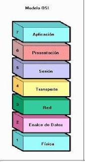 REDES: MODELO OSI