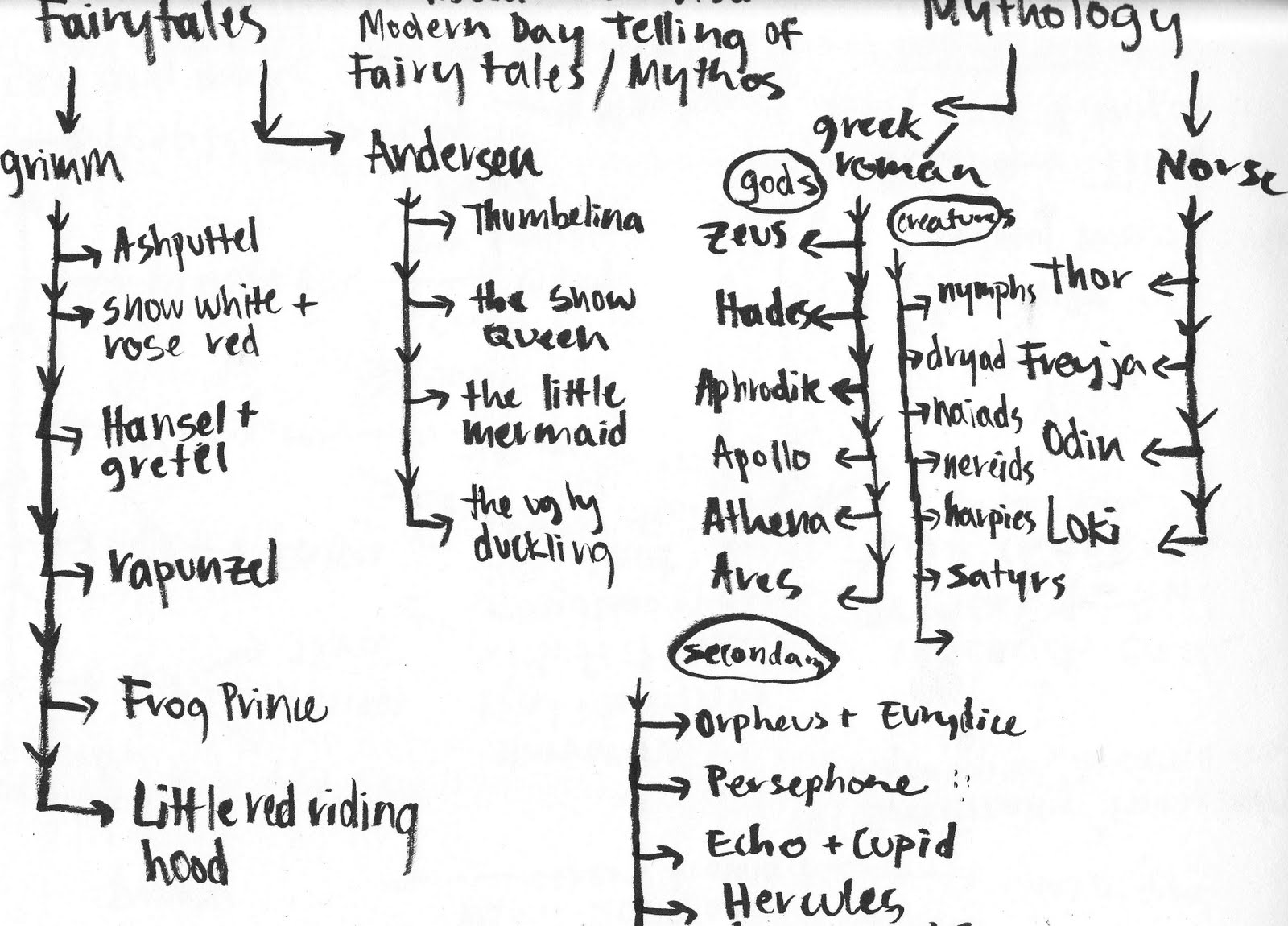 Process to Finish: brittney's title page, collection, and mind maps
