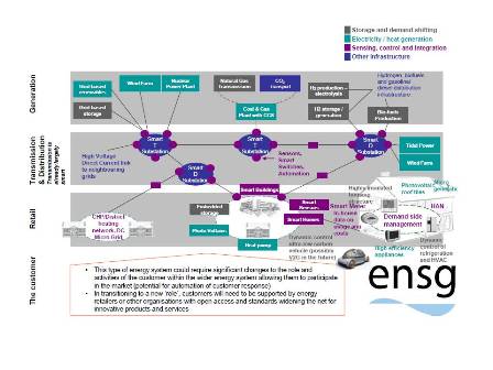 Smart Grid for India: Countries across the world embracing Smart Grid ...