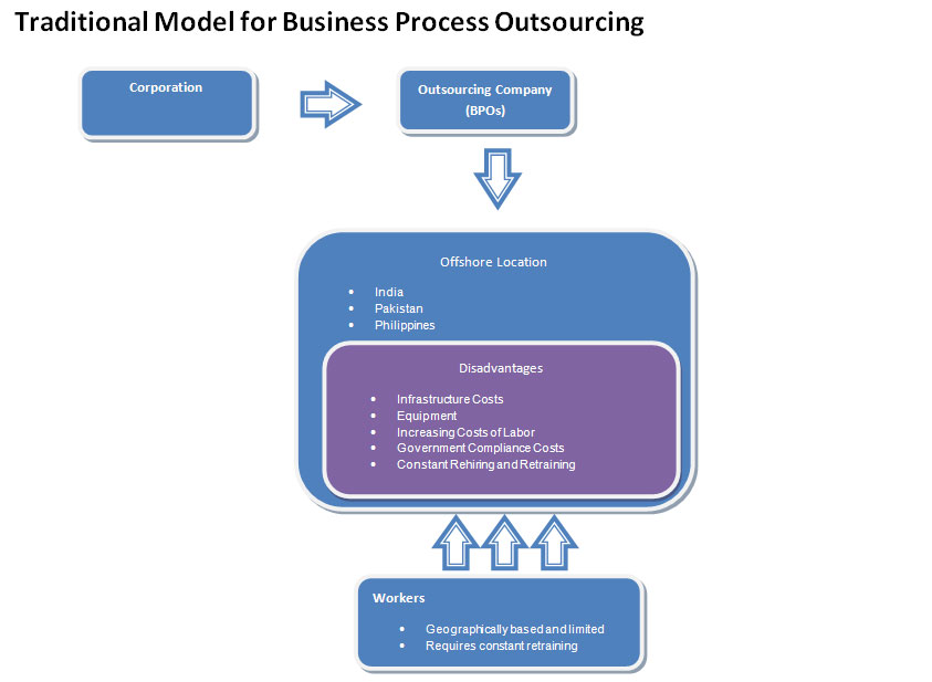 The New BPO Paradigm