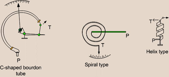 Chemical Engineering: Pressure measuring instruments: